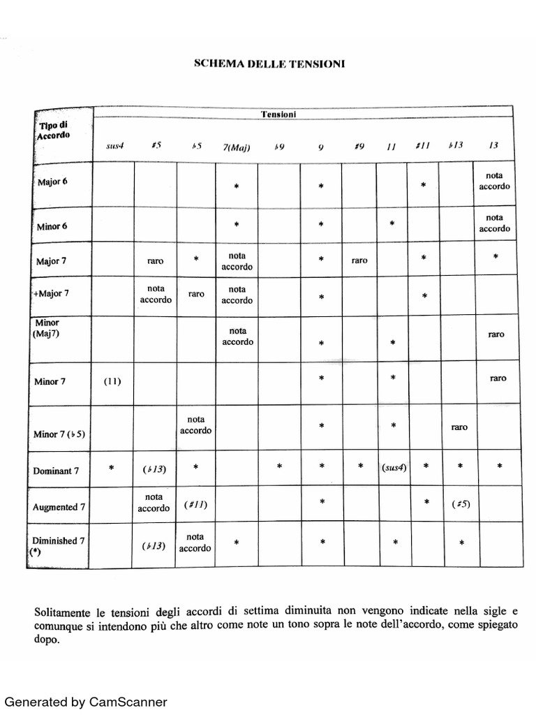Tensioni | PDF