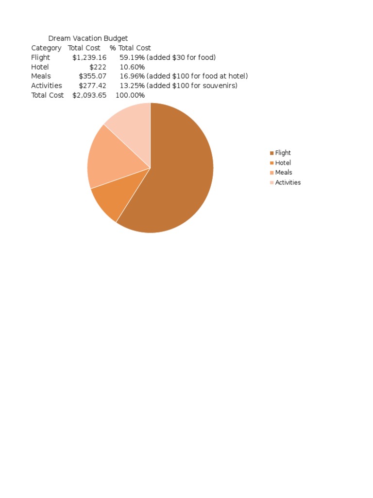 Dream Vacation Budget Breakdown | PDF