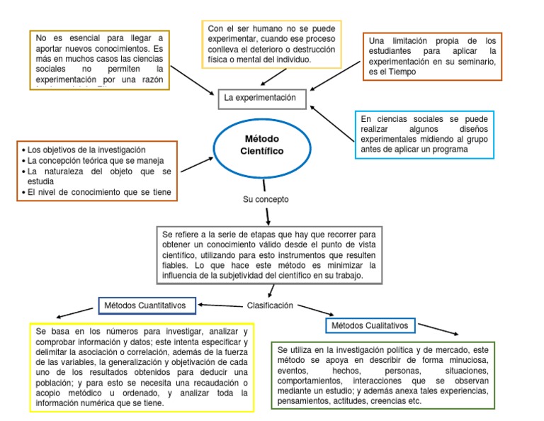 Mapa Conceptual | PDF | Método científico | Science
