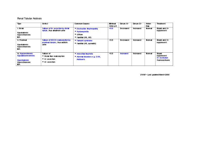 Renal Tubular Acidosis Summary - Adj | PDF