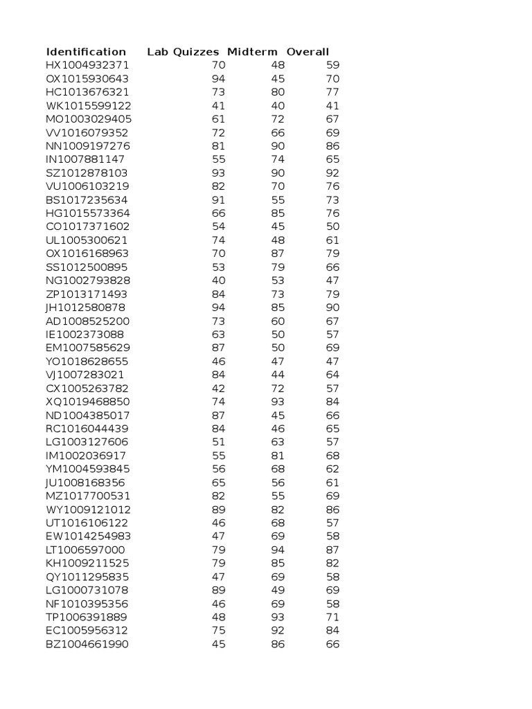 Identification Lab Quizzes Midterm Overall | PDF
