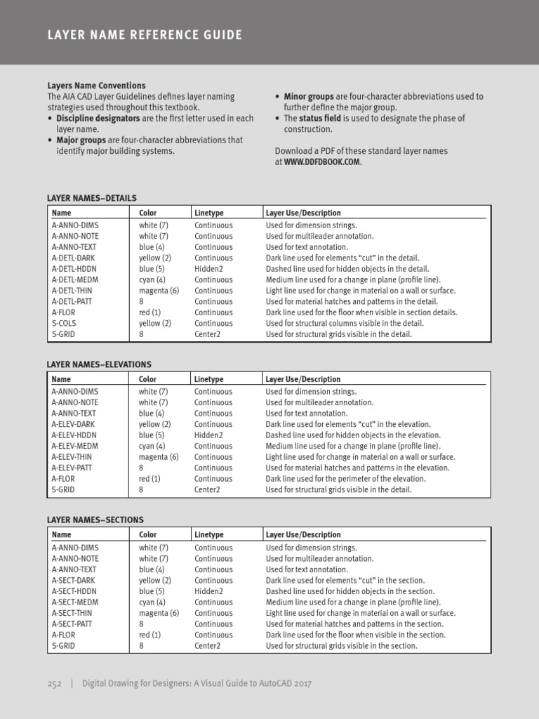 AutoCAD Standard Layer Names | PDF | Window | Cabinetry