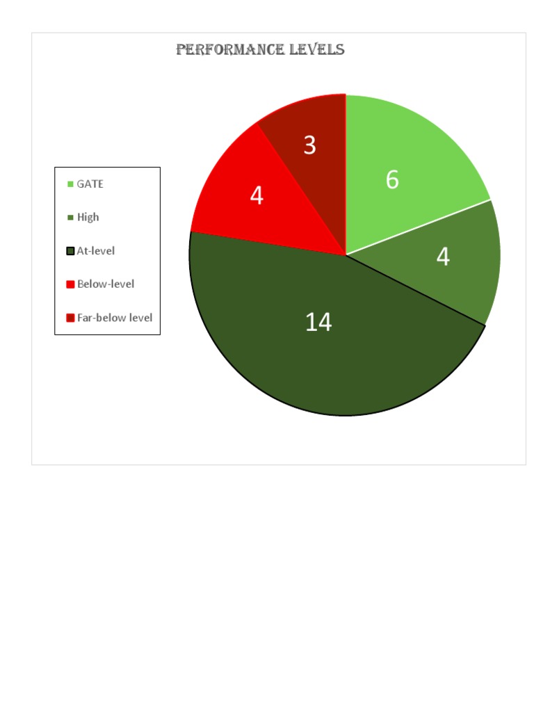 Performance Levels Overview | PDF