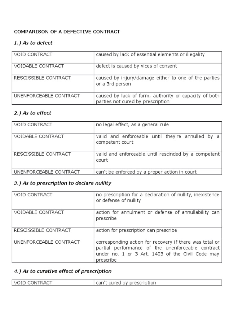 Comparison of A Defective Contract | PDF