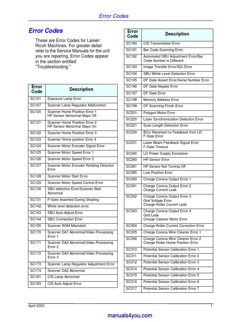 Ricoh Error Codes PDF | PDF | Image Scanner | Random Access Memory