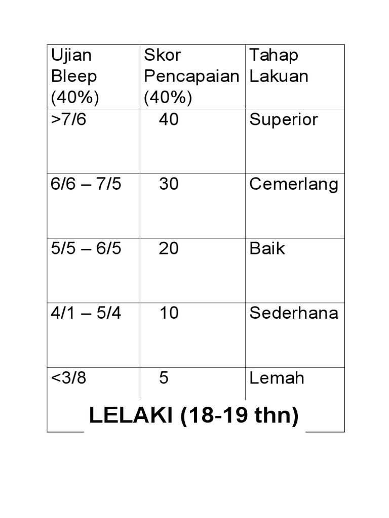 Skor Ujian Bleep | PDF