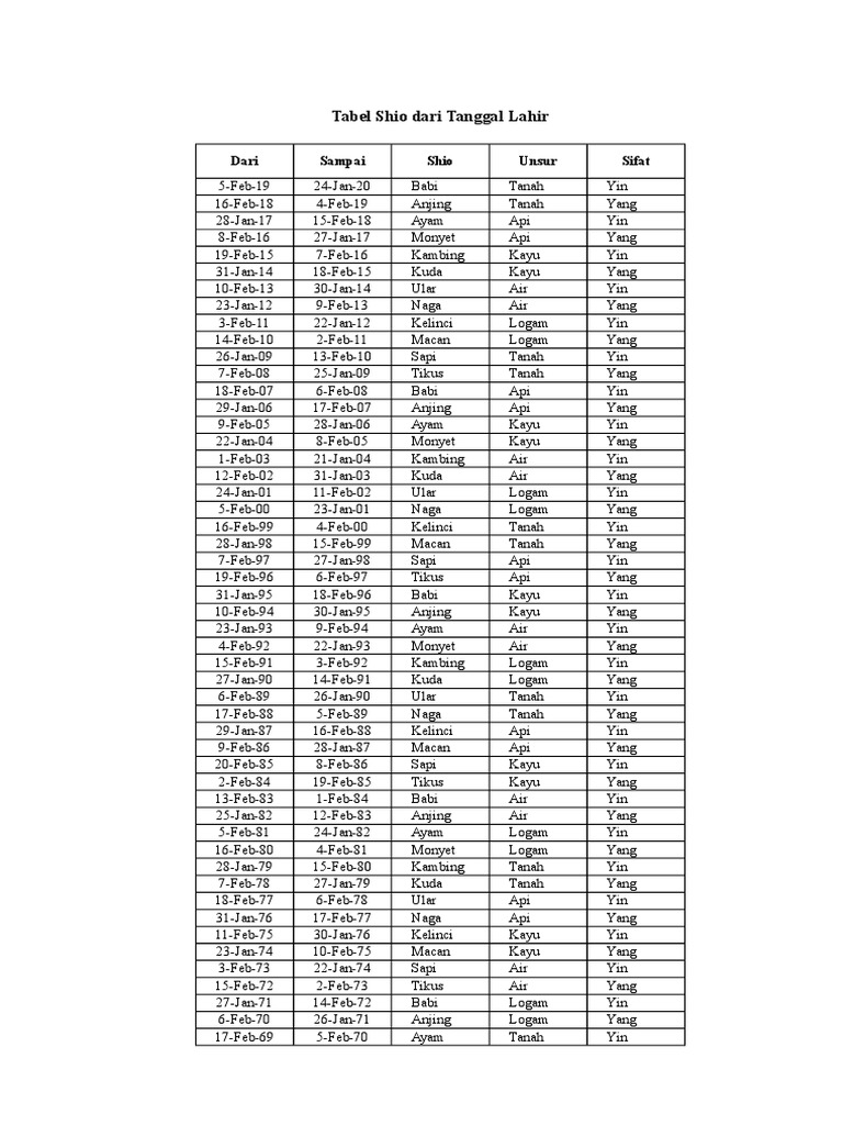 Tabel Shio Dari Tanggal Lahir | PDF