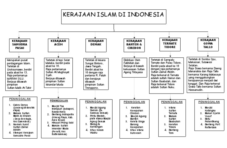 Mind Map Kerajaan Islam