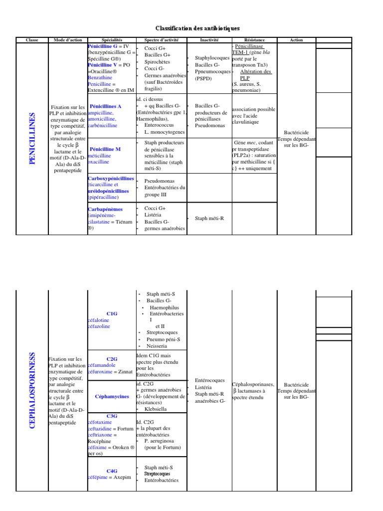 Classification Des Antibiotiques | PDF | Pénicilline | Antibiotiques