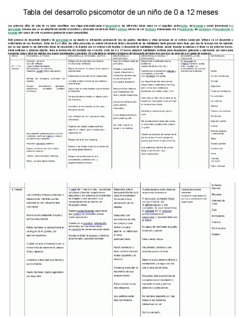 Tabla Del Desarrollo Psicomotor de Un Niño de 0 A 12 Meses | PDF | Salud y bienestar | Ciencia y ...