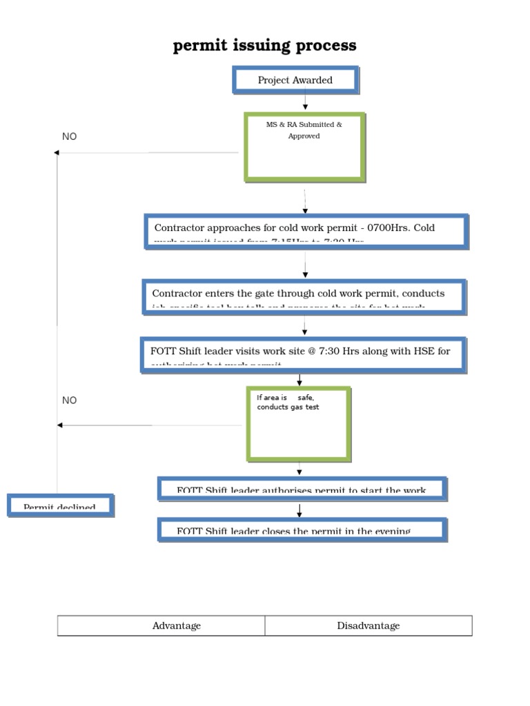 Present Permit Issuing Process | PDF | Business