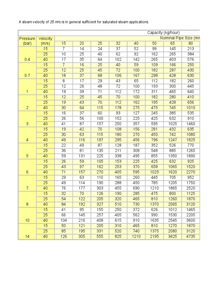 Engg. Tables & Charts | PDF | Sheet Metal | Pipe (Fluid Conveyance)