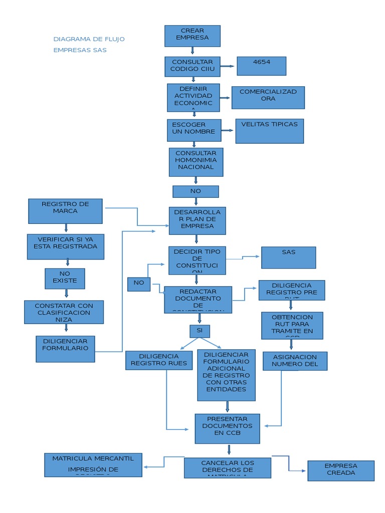 Diagrama De Flujo De Una Empresa Ejemplos Diagram | Images and Photos finder