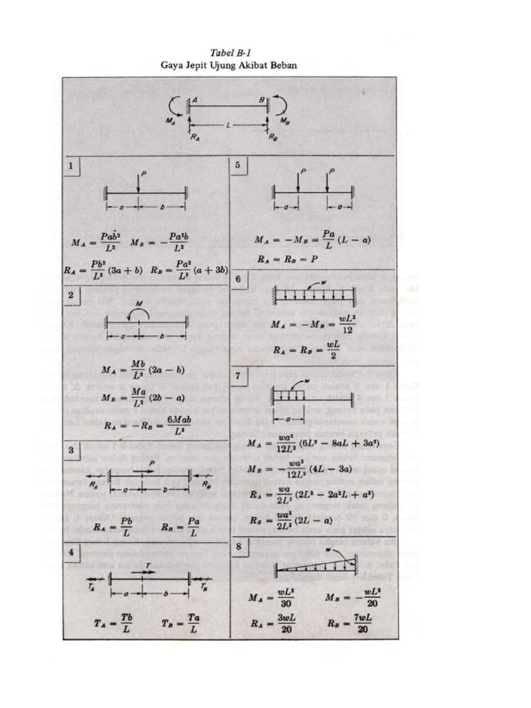 Bag 1 Rumus Defleksi Dan FEM Balok | PDF
