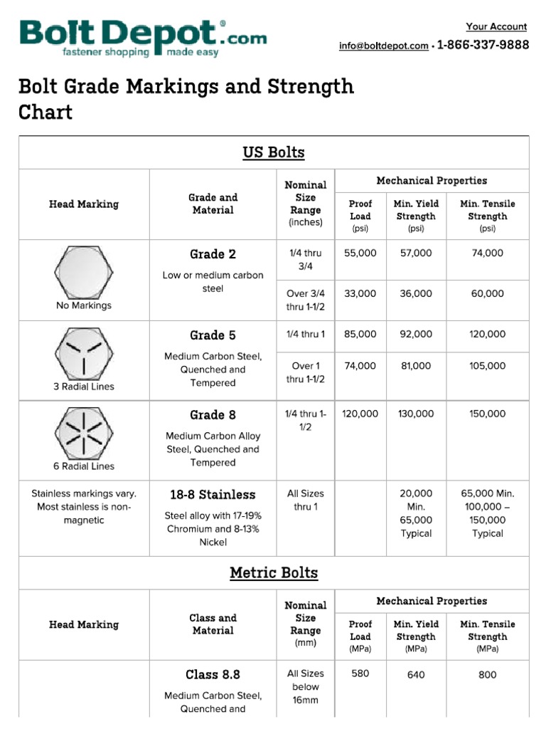 Bolt Hardness Markings