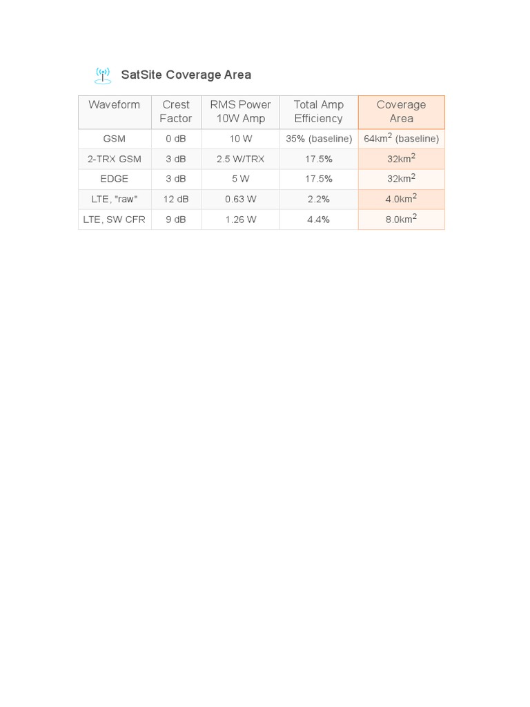 Satsite Coverage Area: Waveform Crest Factor Rms Power 10W Amp Total ...