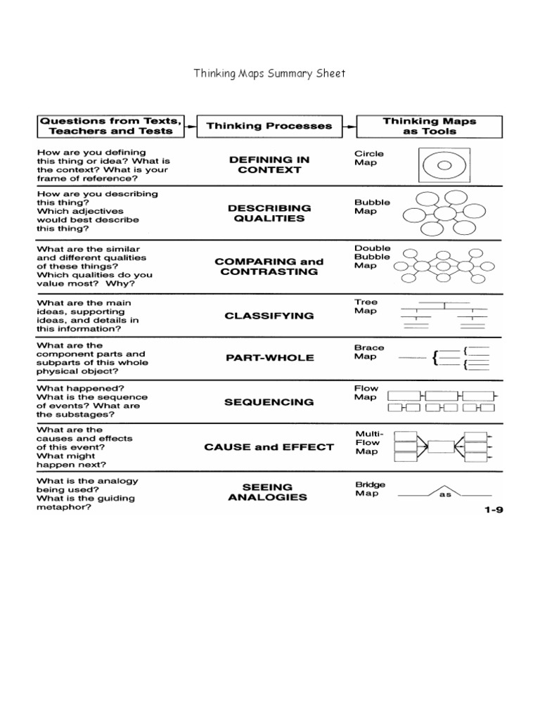 Thinking Maps Summary Sheet | PDF