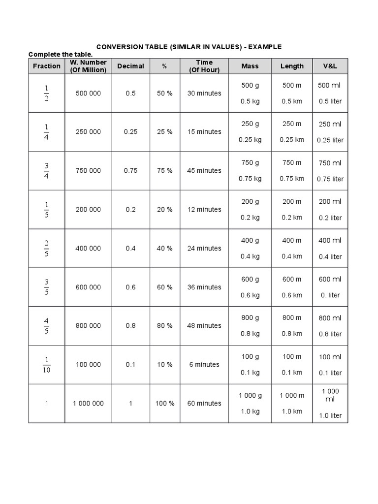 Conversion Table (Similar in Values) - Example Complete The Table ...