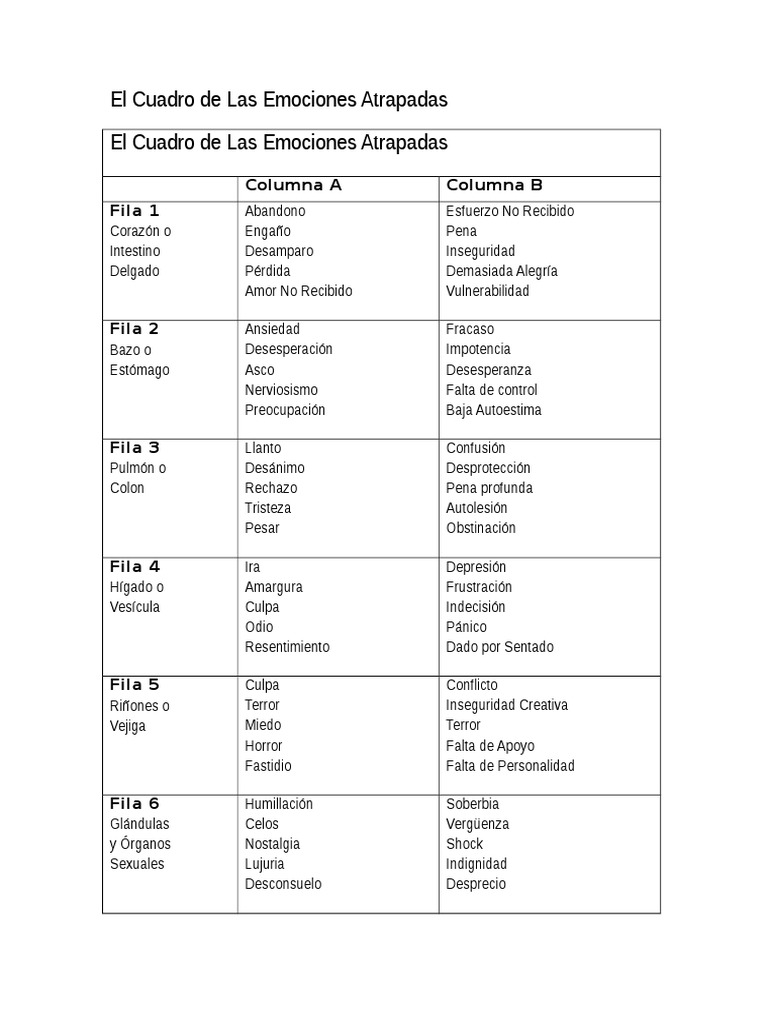 El Cuadro de Las Emociones Atrapadas | PDF | Las emociones | Ciencias ...