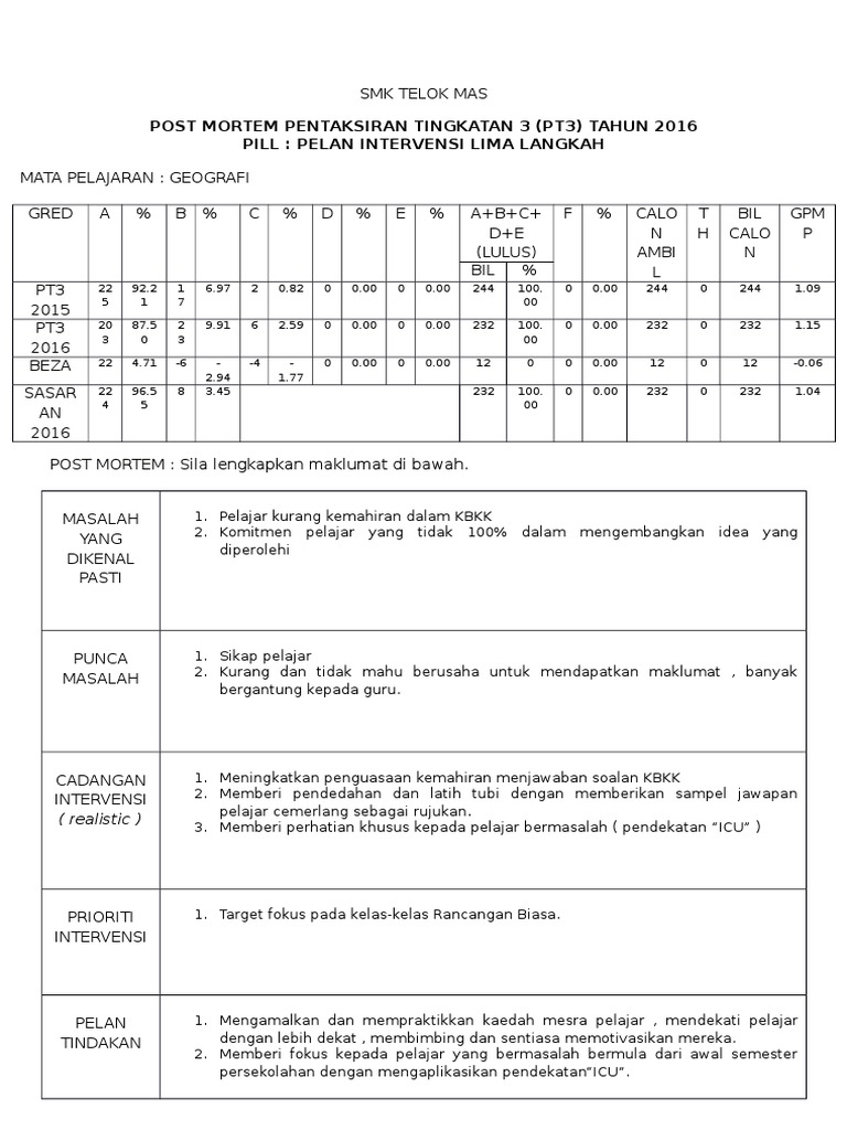 Post Mortem PT3 Geografi 2016 SMK Telok Mas | PDF