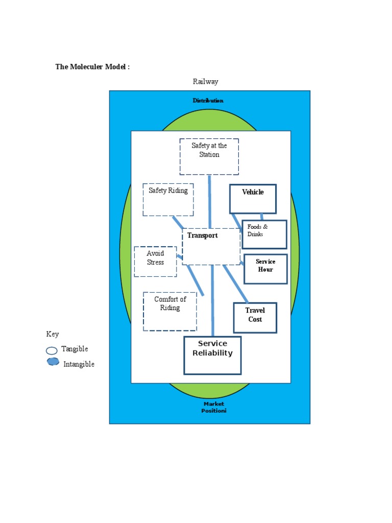 The Moleculer Model | PDF