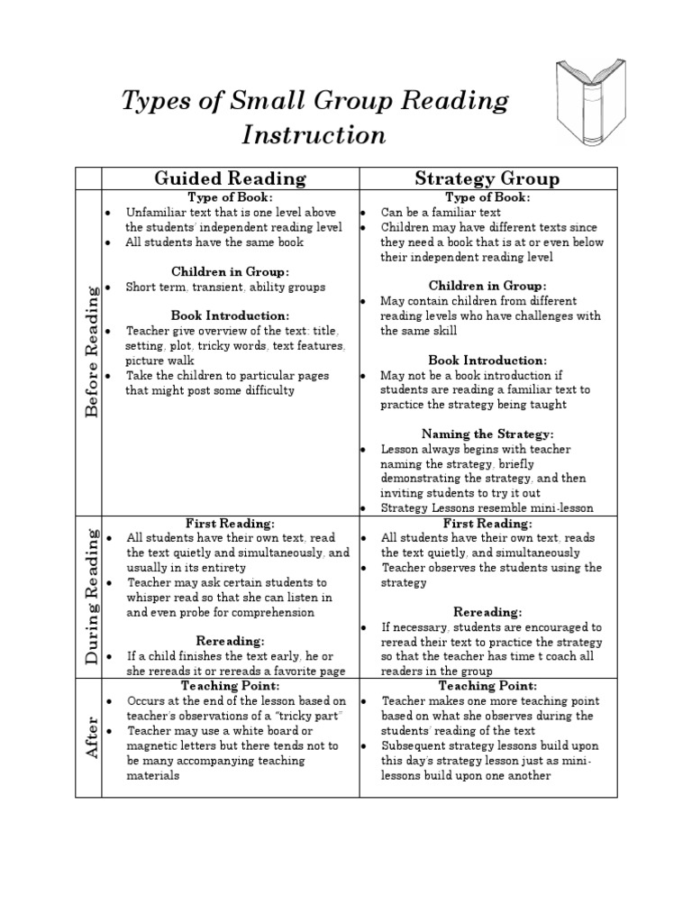 Types of Small Group Reading Instruction | PDF | Reading (Process ...