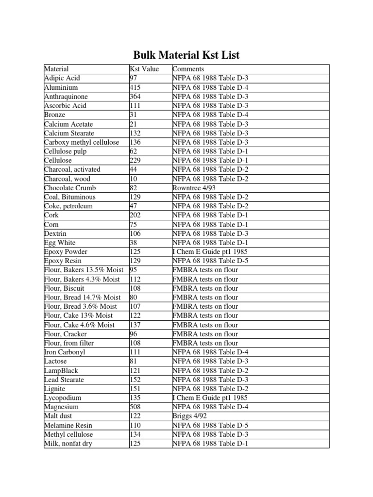 KST Values | PDF | Flour | Food Ingredients