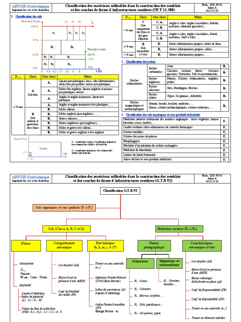 Classification GTR | PDF | Argile | Sédimentologie