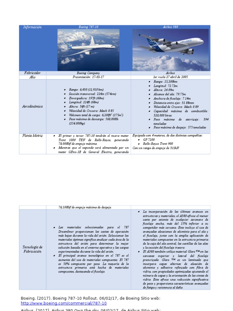 787-10 Vs A380 | PDF | Aerobús | Vehículos
