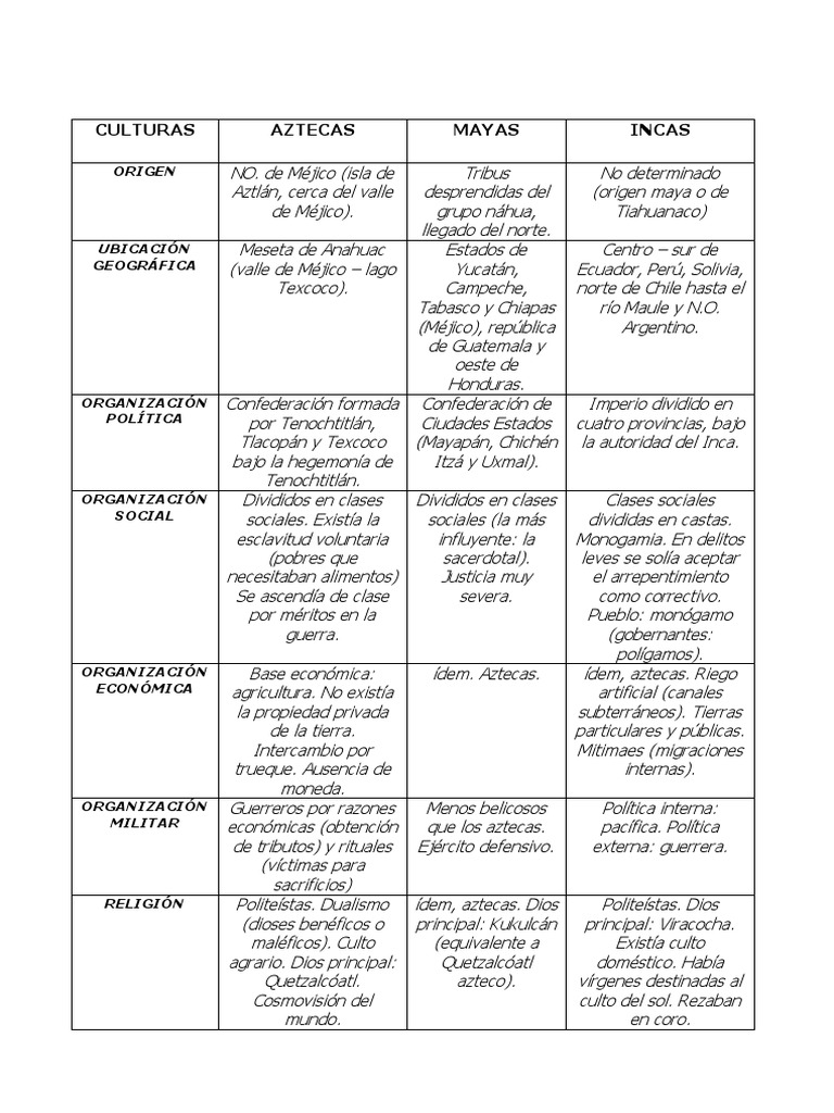 Culturas Prehispánicas - Cuadro Comparativo | azteca | Civilización maya