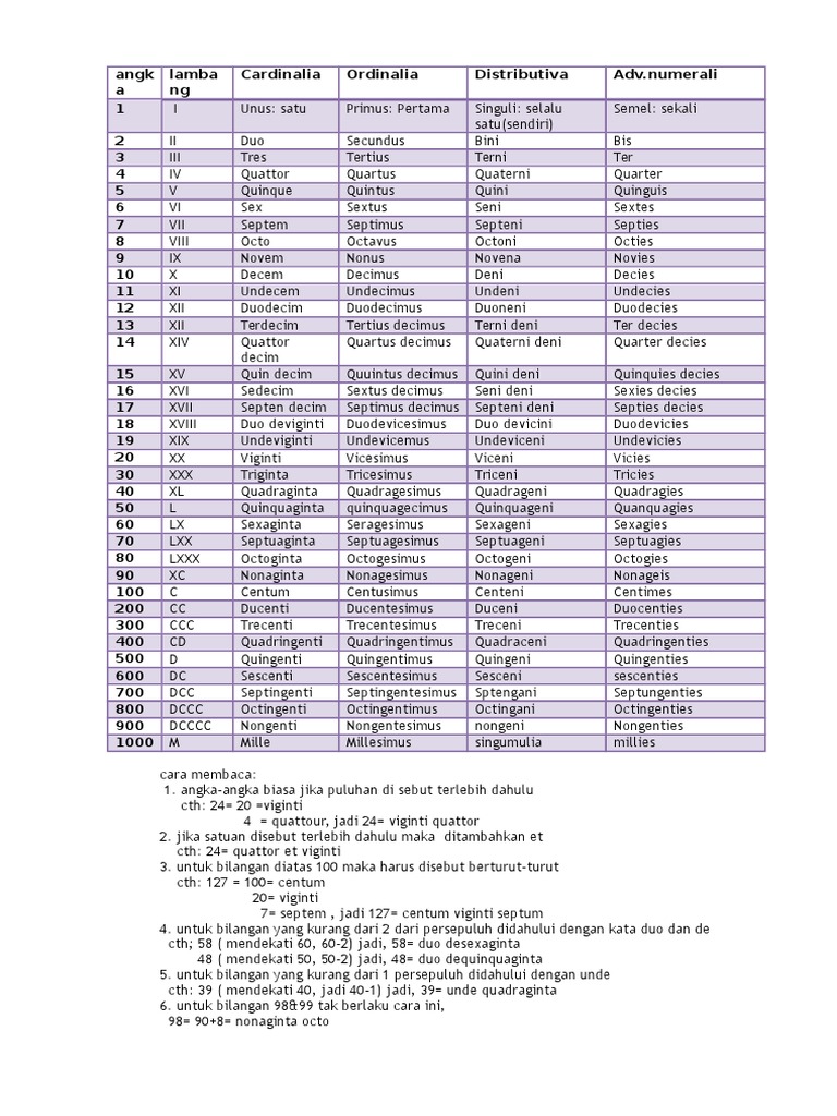 Nama Latin Angka | PDF