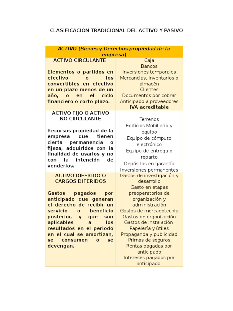 Clasificación Tradicional Del Activo y Pasivo | PDF | Dinero | Economias