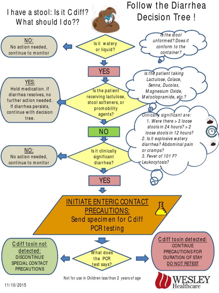 Diarrhea Decision Tree | Epidemiology | Microbiology