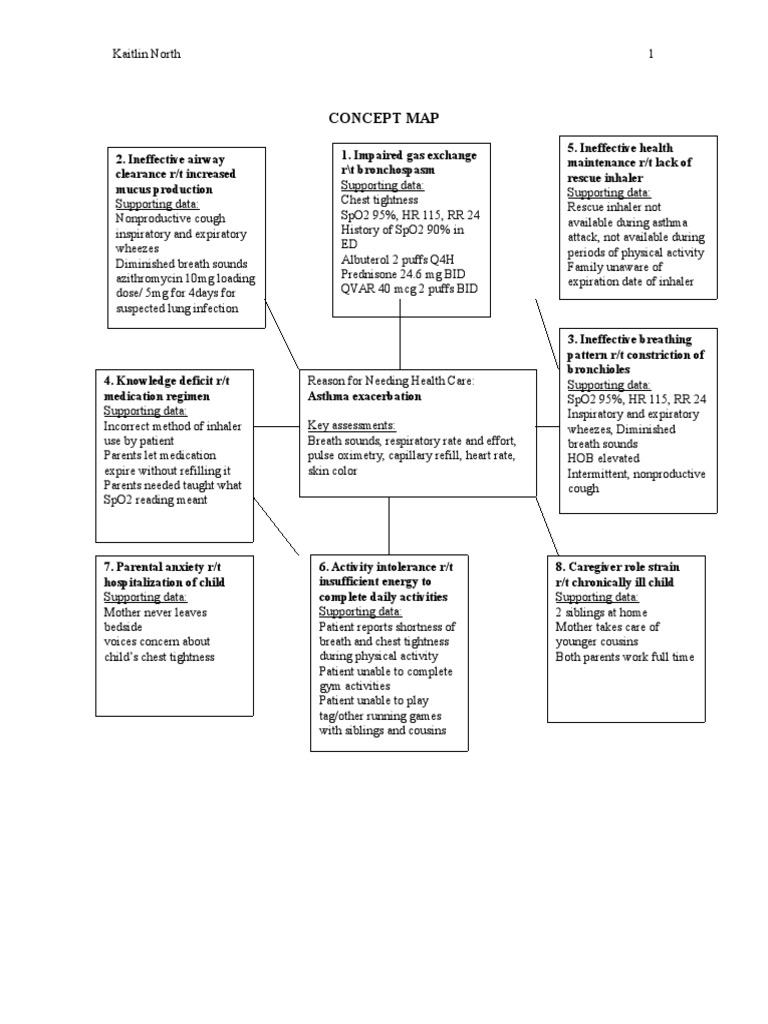 concept map finished 2 | Asthma | Breathing