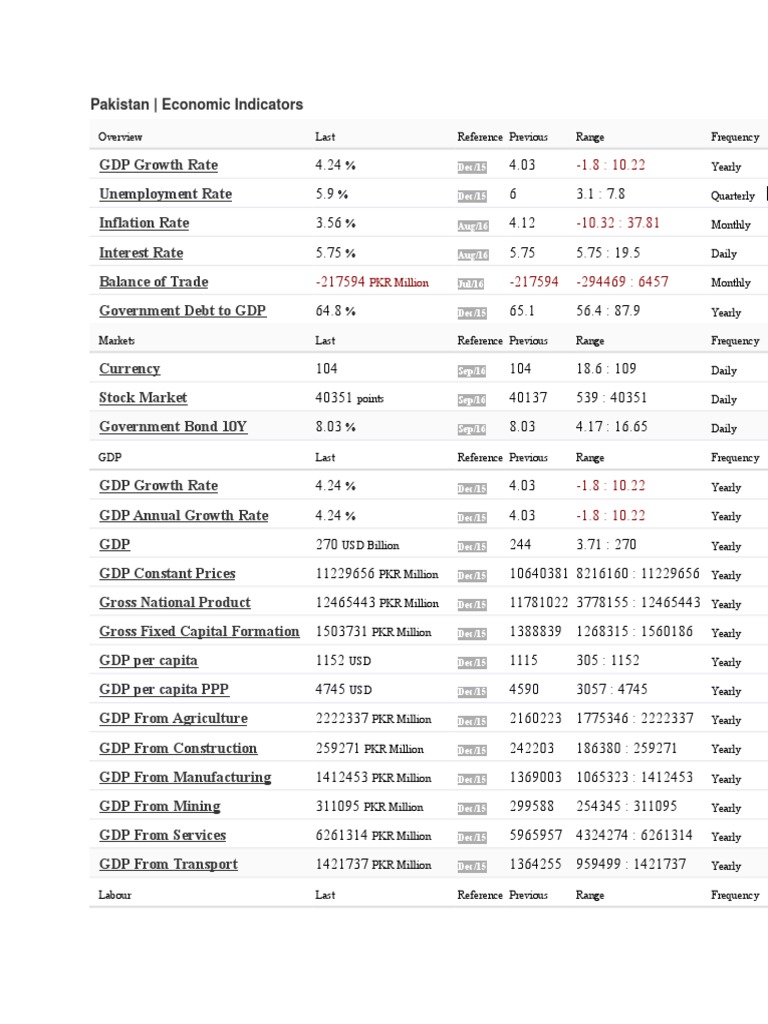 Pakistan - Economic Indicators: PKR Million | PDF | Money Supply ...