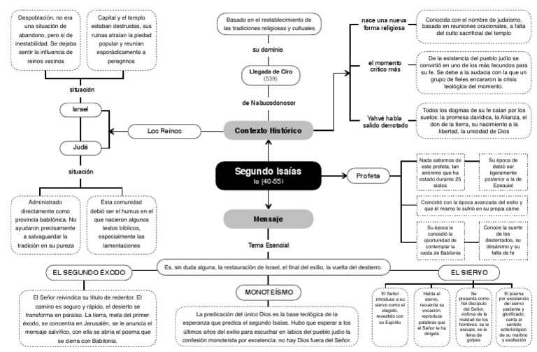 Mapa Conceptual Segundo Isaías | PDF | Libro de Isaías | Ezequiel