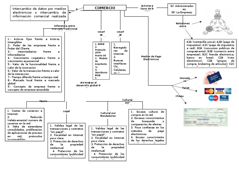 Mapa Conceptual de Comercio Electrónico | Descargar gratis PDF | Comercio electrónico | Informática