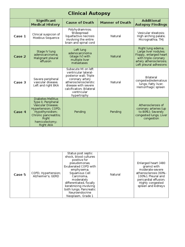 Clinical Autopsy: Significant Medical History Cause of Death Manner of ...