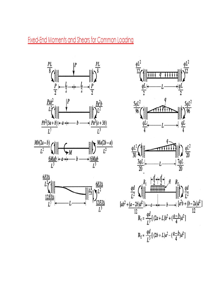 FEM and FS Tables | PDF