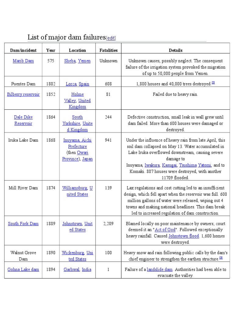 List of Major Dam Failures | PDF | Dam | Flood