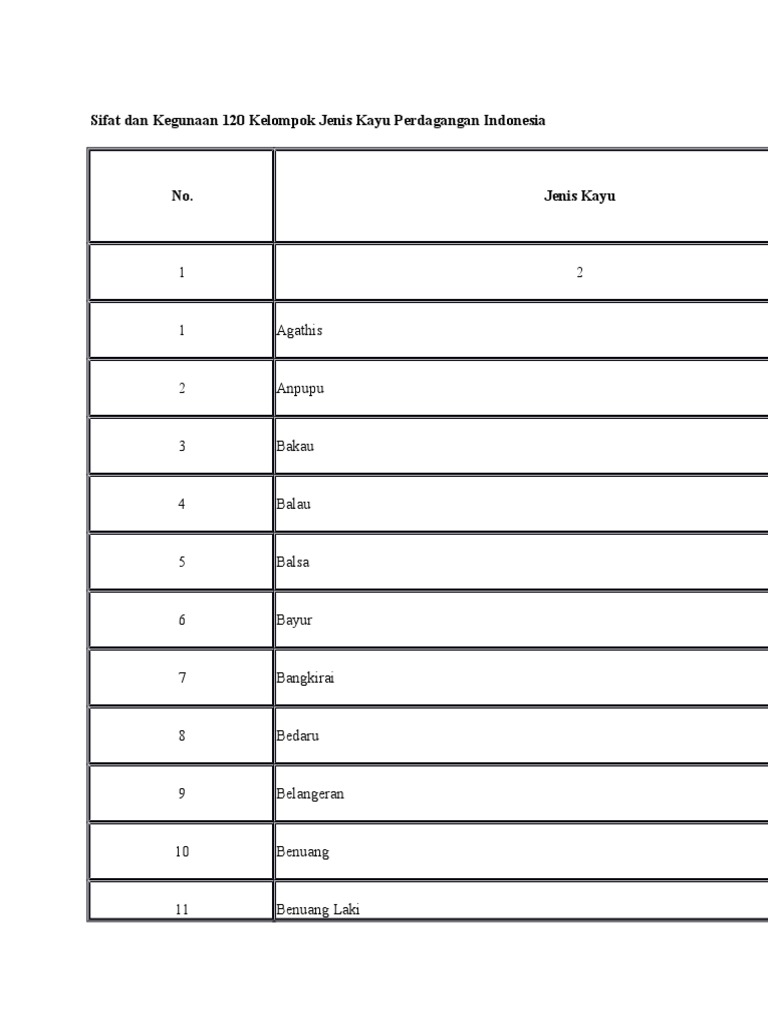 Sifat Dan Kegunaan 120 Kelompok Jenis Kayu Perdagangan Indonesia | PDF
