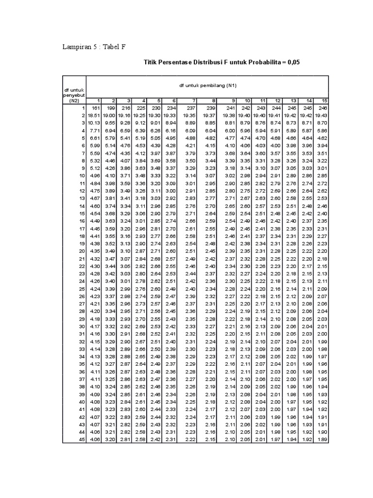 F Tabel (Beberapa) | PDF
