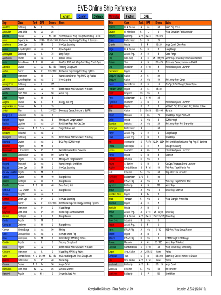 Eve-Online Ship Quick Reference v1.09 PDF | PDF