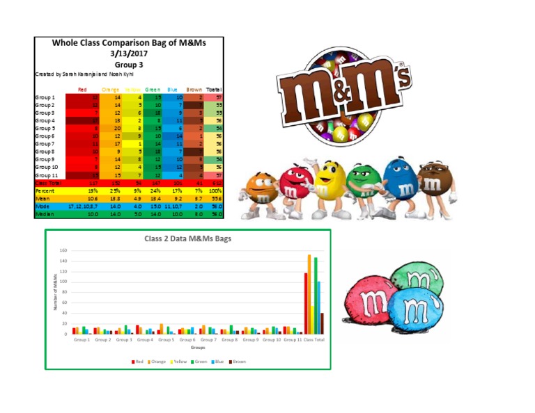 M&M Color Distribution by Group | PDF