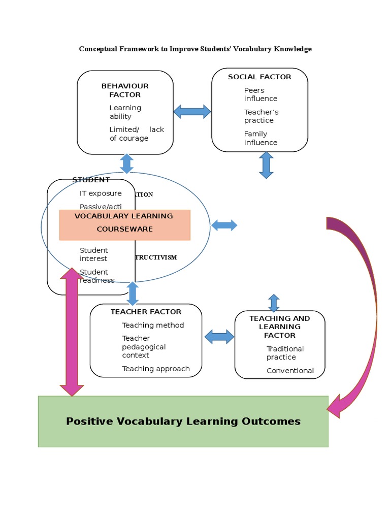 Conceptual Framework To Improve Students | PDF | Career & Growth
