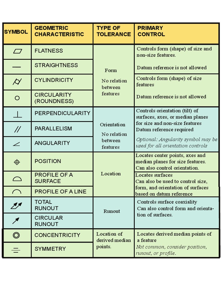 Geometric Tolerances Overview | PDF