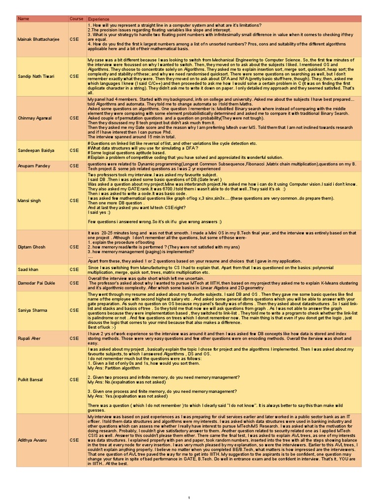 (2016) PGEE - Interview Experience | PDF | Algorithms | Question