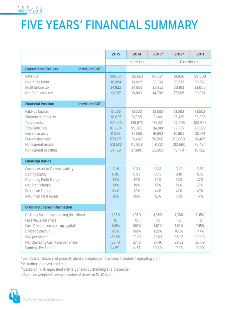 Five Years' Financial Summary: REPORT 2015 | PDF | Equity (Finance ...