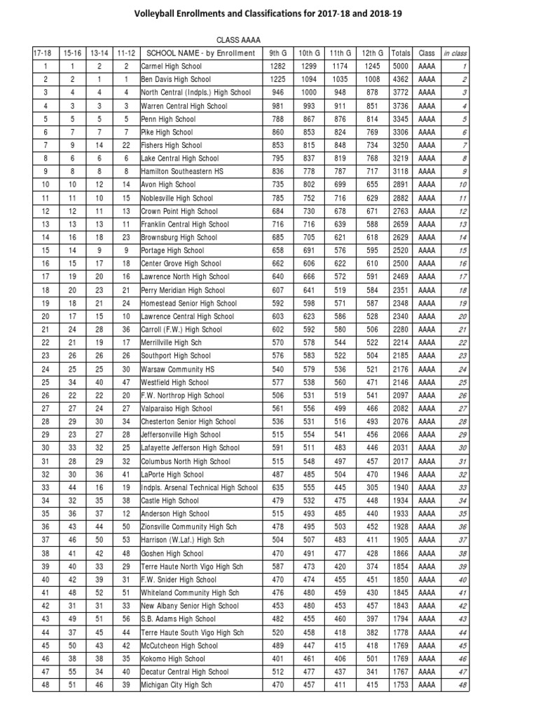Class Aaaa SCHOOL NAME - by Enrollment | PDF