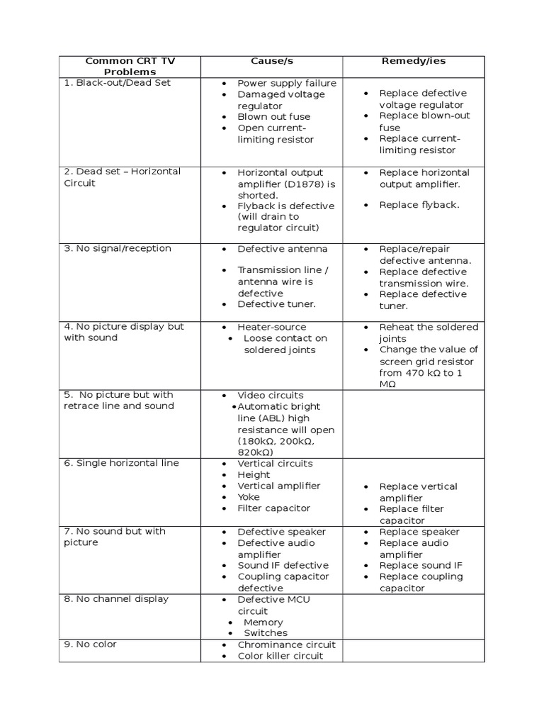 Common CRT TV Problems Cause/s Remedy/ies | PDF | Amplifier | Capacitor